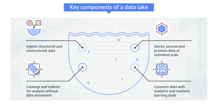 How Amazon is solving big-data challenges with data lakes How Amazon is solving big-data challenges with data lakes