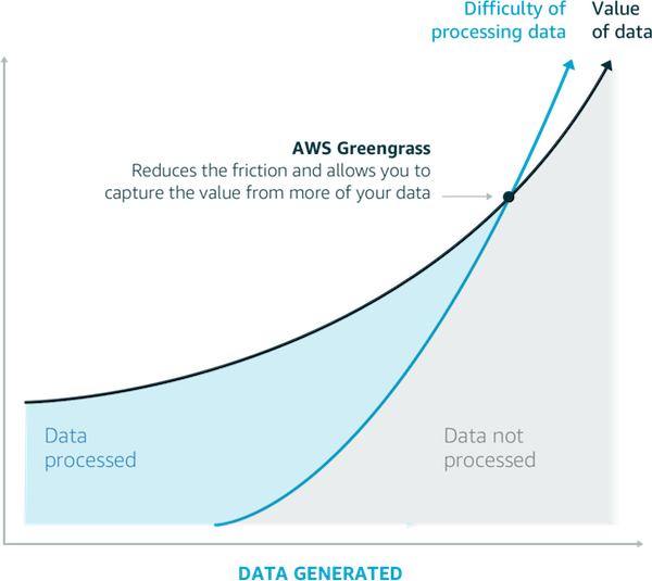 Unlocking the Value of Device Data with AWS Greengrass"" | All Things ...
